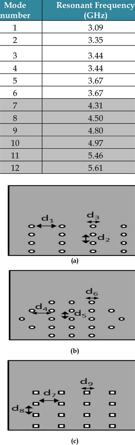 Analytical Resonant Modes Inside An Unloaded Metallic Enclosure Note Download Scientific