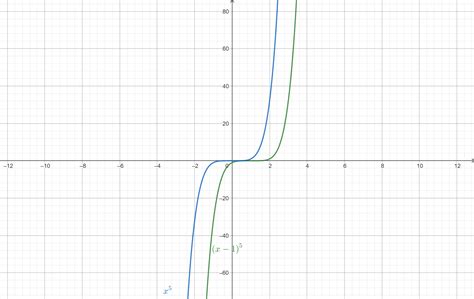 Graph The Polynomial By Transforming An Appropriate Graph Of Quizlet