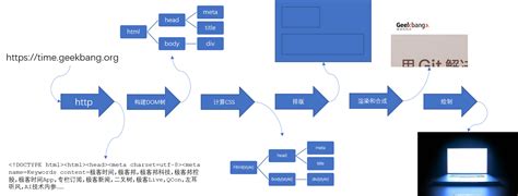 页面渲染原理 csdn博客