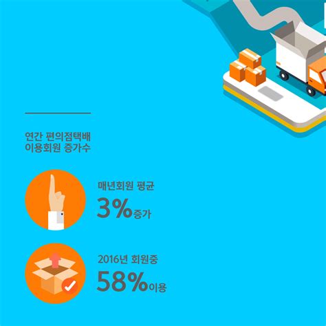 Gs포스트박스 지금은 편의점 전성시대 통계로 알아보는 편의점 택배 이용 회원수 택배 물량