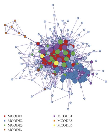 protein protein interaction network and mcode components identified in