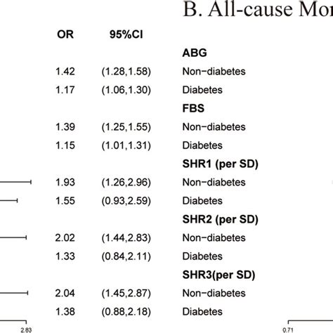 Subgroup Analyses Of Stress Hyperglycemia In Diabetic And Non Diabetic