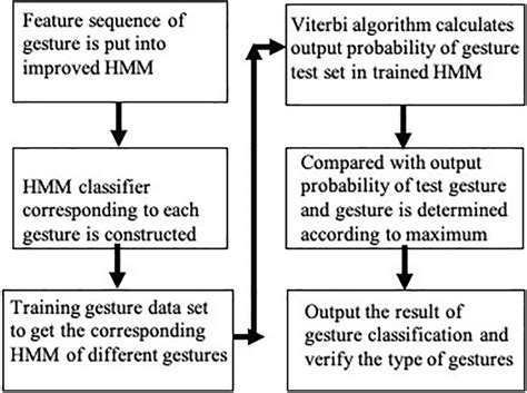 Flowchart Of Gesture Recognition Download Scientific Diagram