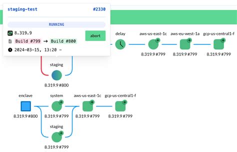 Automated Deployments