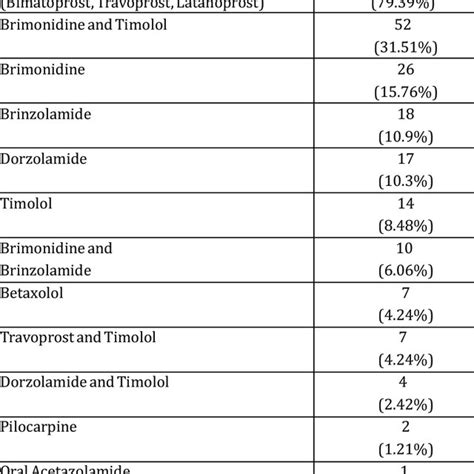 Drug Prescription Pattern Of Antiglaucoma Medications Among Cases N