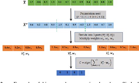 Figure 2 From Protected Face Templates Generation Based On Multiple