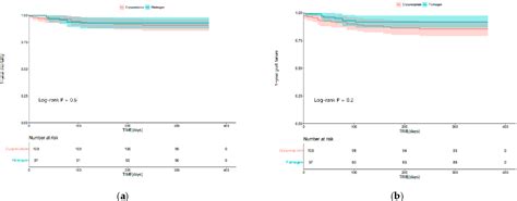 Figure 2 From Comparison Of Fibrinogen Concentrate And Cryoprecipitate On Major Thromboembolic