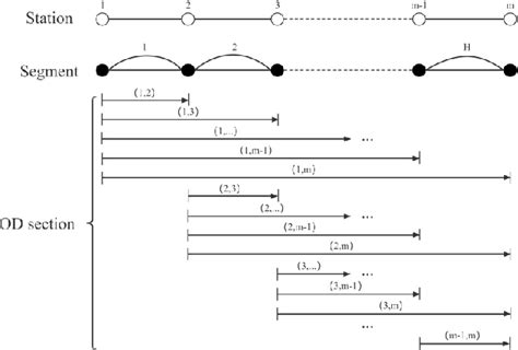 Figure 1 From Joint Optimization Of Ticket Pricing And Allocation On High Speed Railway Based On