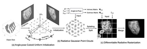 X Gaussian Radiance Meets Radiation Radiance Fields
