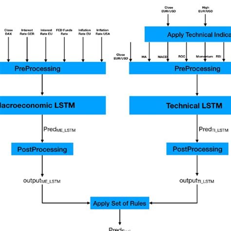 Hybrid Lstm Model The Macroeconomic Lstm Model Is On The Left And The