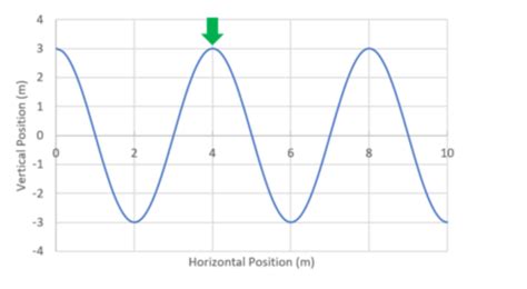 Solved The Image Shows The Snapshot Graph Of A Sinusoidal