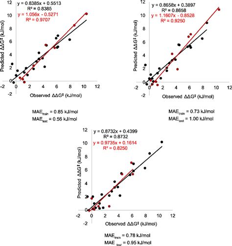 Three Externally Validated Models With Different Random Data