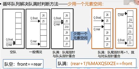 数据结构——队列的基本操作 Csdn博客