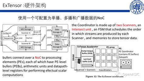通用的稀疏张量代数运算加速器 知乎 通用的稀疏张量代数运算加速器 知乎