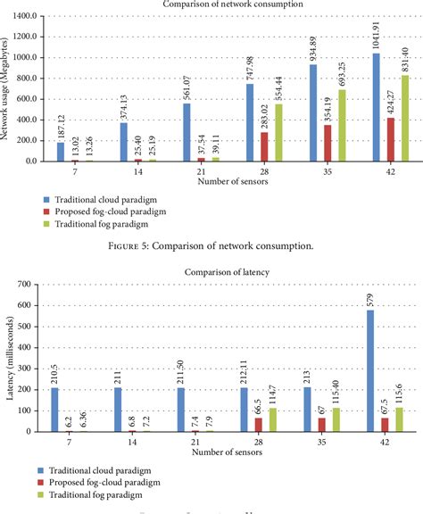 Figure 5 From Design Of Resource Aware Load Allocation For Heterogeneous Fog Computing