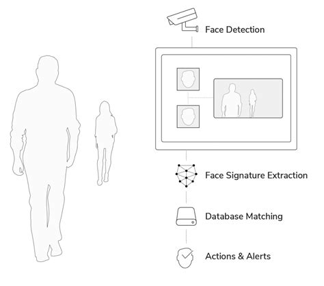 Safr For Security Trakterm People Identification And Security