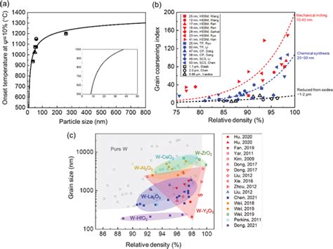 A Dependence Of Sintering Temperature Of W Powder On Particle Size Download Scientific Diagram