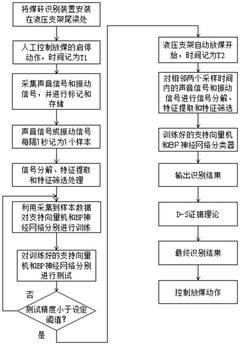 Coal Gangue Identification Method In Top Coal Caving Process Based On