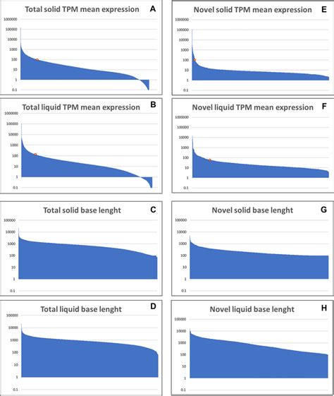 Distributions Of The Mean Expression Of Transcripts And Their Length Download Scientific