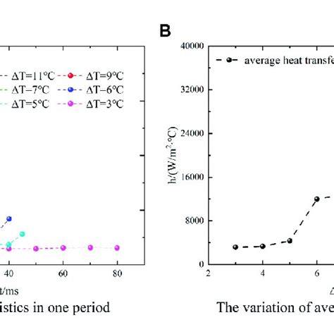 Condensation Heat Transfer Characteristic Curve At Ge 160 Kgm 2 ·s