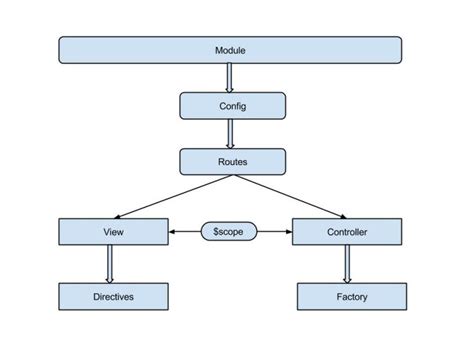 Понятие routing и templates в приложении angularjs Использование