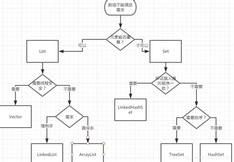 Java集合中listset以及map的所有子类及实现等集合体系详细解析和框架图展示（最详细）set Map List总结图 Csdn博客