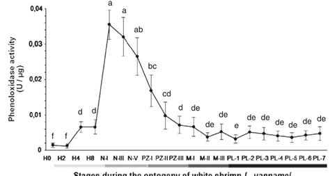 Phenoloxidase Activity Data Are Presented As Mean Sd N