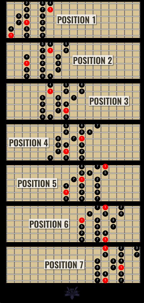 The Major Scale On Guitar — Guitar Music Theory Lessons By Ry Naylor