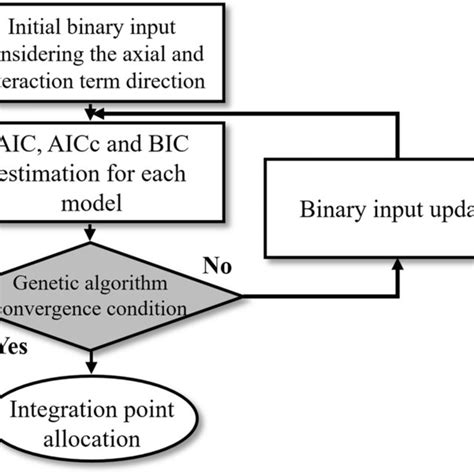 Flow Chart For Model Selection In Mpp Based Selective Drm Download