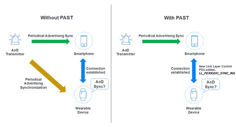 What You Need To Know About Periodic Advertising Sync Transfer