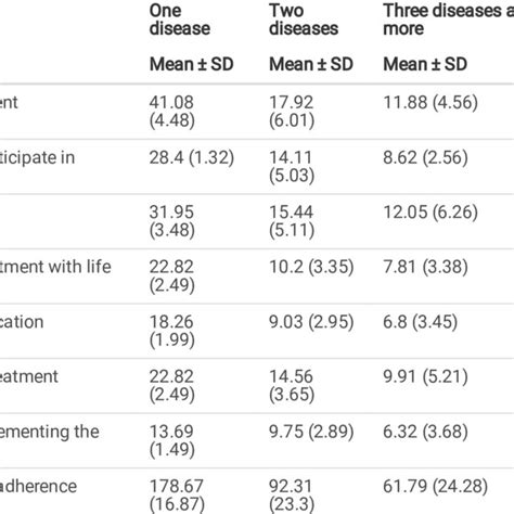 Medication Adherence Of The Elderly Based On The Number Of Chronic