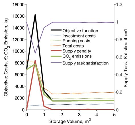 20 Left Objective Function Co 2 Emissions Minimization Constant Download Scientific Diagram