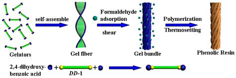Supramolecular Helical Systems Helical Assemblies Of Small 48 Off