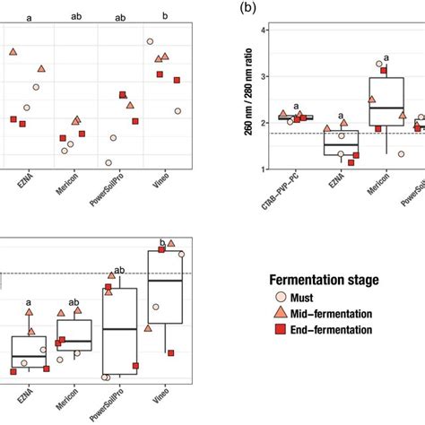 Yield And Purity Ratio Of Dna Extracted From Wine Samples At Three Download Scientific Diagram