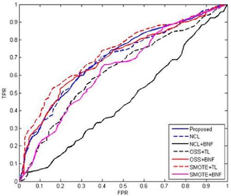 ROC graph plot of Diabetes dataset for Naïve Bayes classifier Download Scientific Diagram