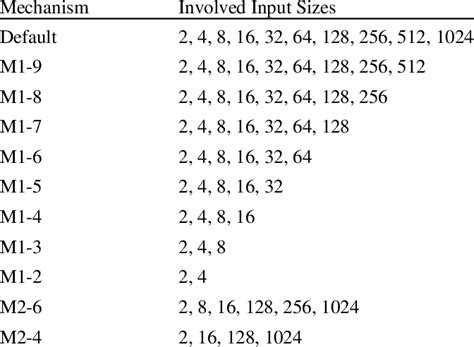 The Examples Of Involved Input Sizes For Evaluation Schemes Download Table