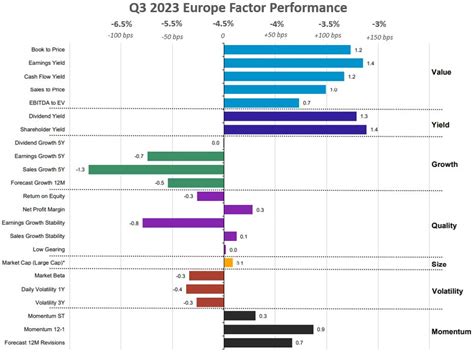 Q3 2023 Factor Performance Analysis