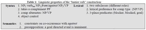 The Lousy Linguist Barrier Verb Construction And Selectional Preferences