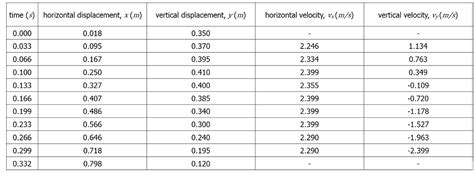 solved from the data below determine the experimental value