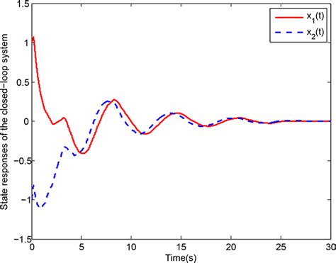 State Responses Of The Closedloop System For Example Download Scientific Diagram