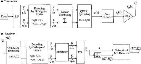 Figure 1 From A Hybrid Nonlinear Distortion Compensator For Multicode Dscdma Systems Semantic