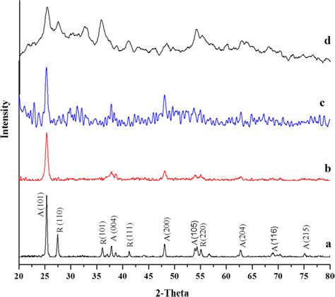 X Ray Diffraction Pattern Of Tio2 Sio2 From A To D Increase In The Download Scientific Diagram