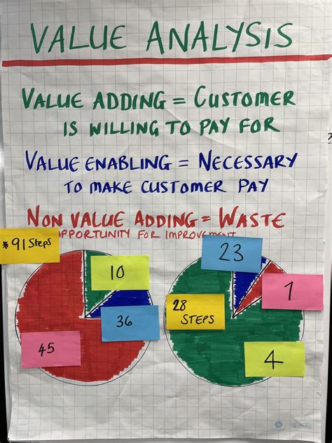 Lean Value Analysis Is A Fundamental Concept For World Class Process