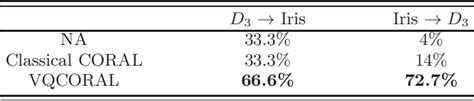 Quantum Correlation Alignment For Unsupervised Domain Adaptation