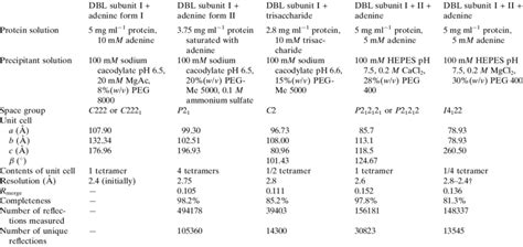 Crystal Forms Of Complexed Dbl Download Table