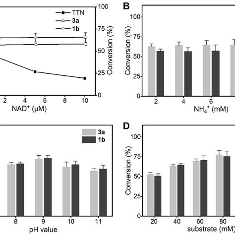 Conversion For Reactions Employing Combinations Of Oxidation Substrate