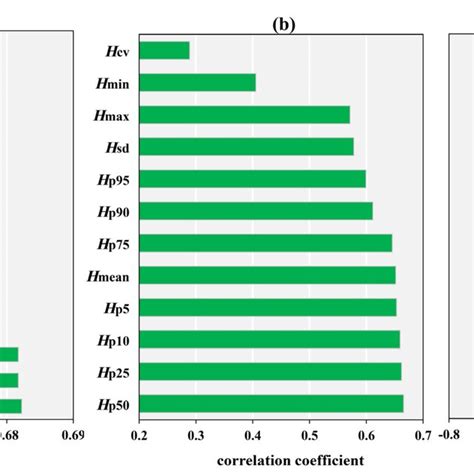 Correlation Coefficient Between Metrics And Agb A Vegetation