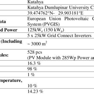 General Information For The Planned PV System Download Scientific Diagram