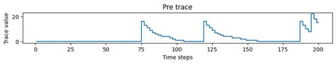 Custom Learning Rules — Lava Documentation