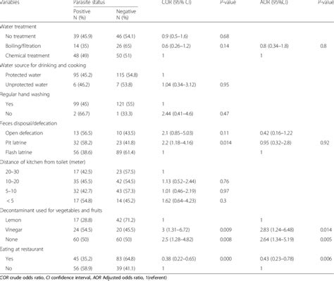 bi variate and multi variate logistic regression analysis of factors